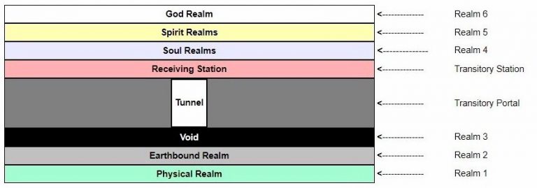 Afterlife Realms and the Near-Death Experience - Near-Death Experiences ...