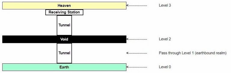 Afterlife Realms and the Near-Death Experience - Near-Death Experiences ...